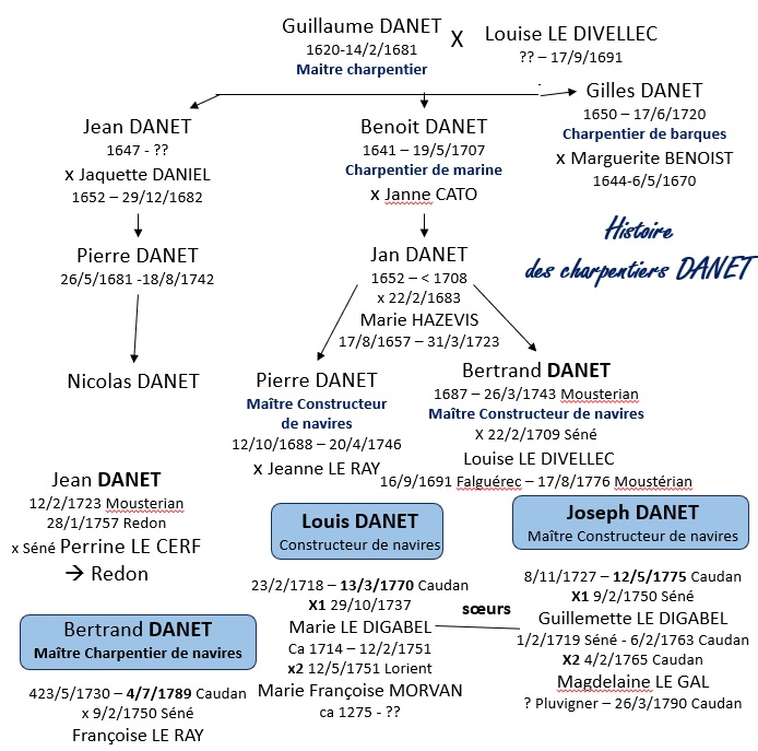 Les Danet, une dynastie de charpentiers de marine